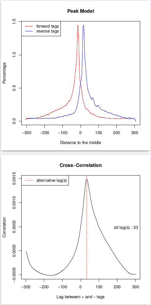 Analysis of ChIP-seq data
